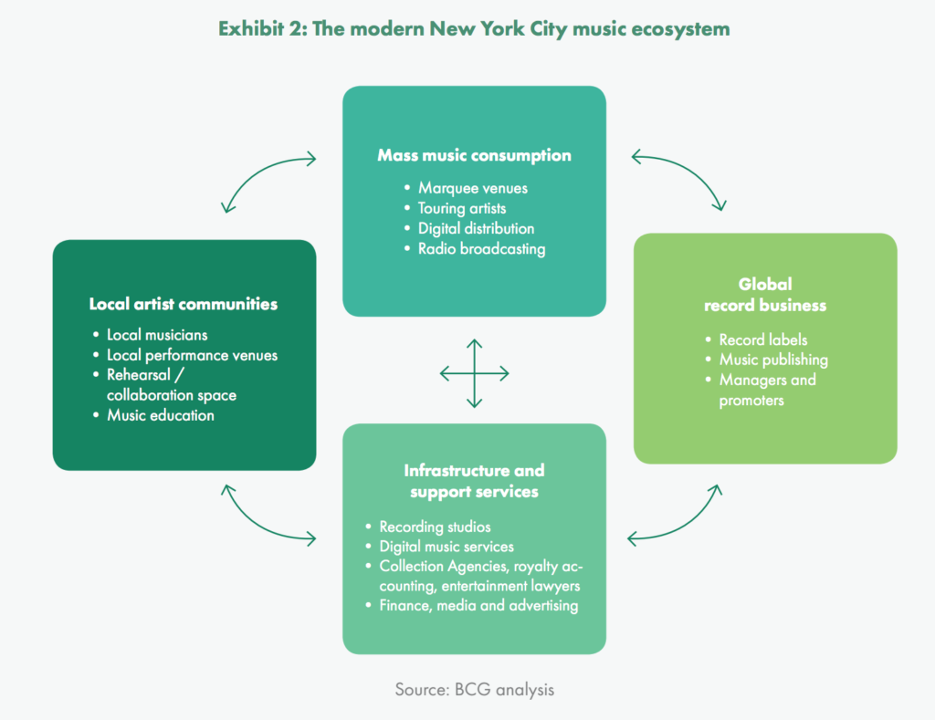 The Music Business Ecosystem In Five Infographics | Hamilton Musician ...